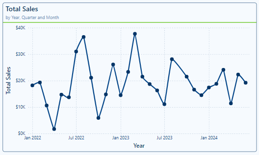 Explore Power BI Core Visualizations: Part 2 – Line and Area Charts ...