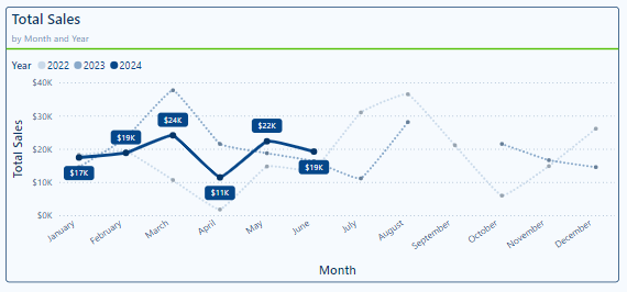 Explore Power BI Core Visualizations: Part 2 – Line and Area Charts ...