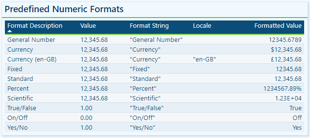 Dive into DAX: Unlock the Full Potential of FORMAT | Ethan Guyant