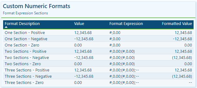 Dive into DAX: Unlock the Full Potential of FORMAT | Ethan Guyant